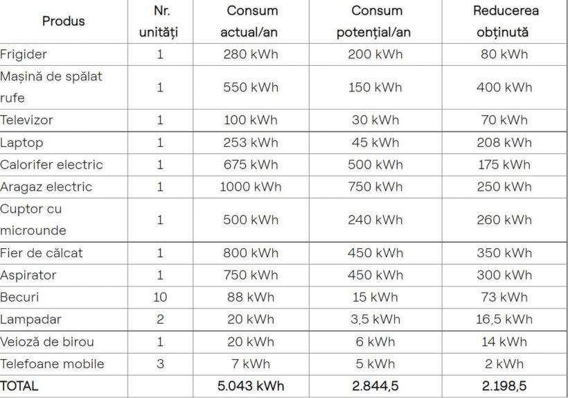 Galerie Foto - Factură cu 50% mai mică la energie electrică. Sfaturi şi calcule de la Enel ca să ...