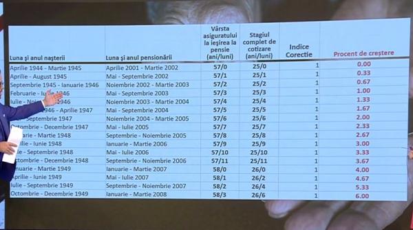 Cresc pensiile: Câţi bani primesc în plus românii în funcţie de anul ...