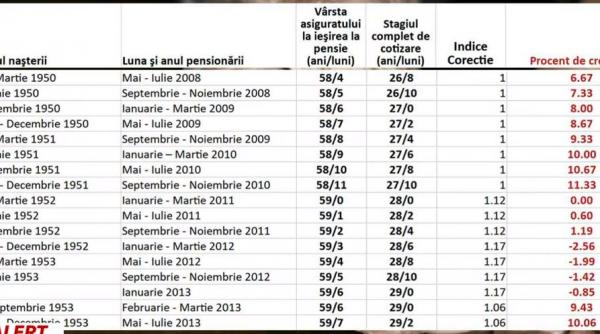 Marea recalculare a pensiilor. Tabelul care arată cine sunt românii cei mai defavorizaţi după ...