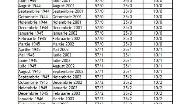 Noua formulă de calcul a pensiilor! Tabelul cu vârsta standard de ...