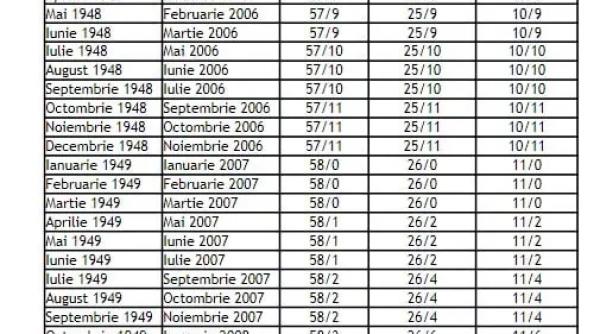 Noua formulă de calcul a pensiilor! Tabelul cu vârsta standard de ...