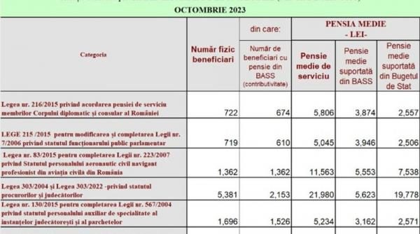 Pensionarii români care vor primi peste 3.000 de lei în plus la pensie, din 2024. Tabelul care ...